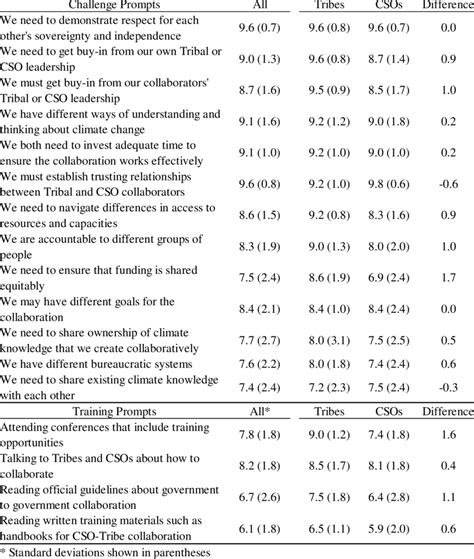 mean value of first delphi questionnaire responses download table