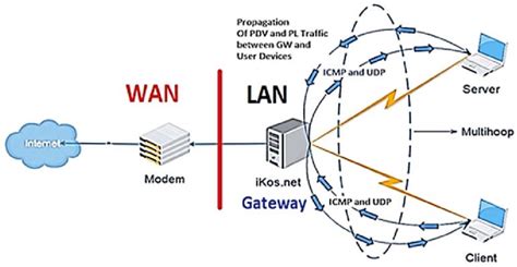 Propagation Of ICMP And UDP Traffic Testing Inside Of IKOS NET Hotspot Download Scientific
