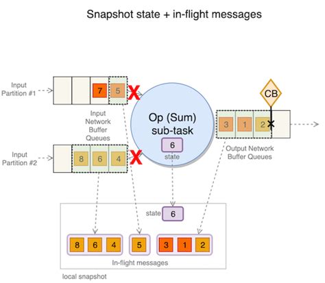 Optimize Checkpointing In Your Amazon Managed Service For Apache Flink Applications With Buffer