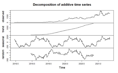 Time Series How To Adjust Daily Stock Prices Dataframe For Weekend To Create A Timeseries