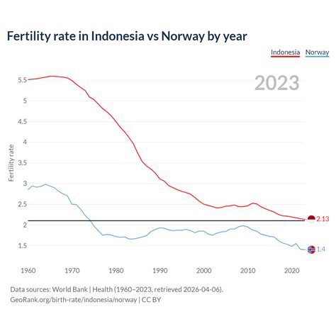 Life Expectancy In Indonesia Vs Norway 1950 2026