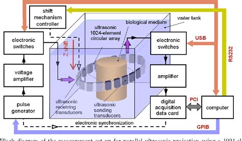 Figure 3 From Ultrasonic Mammography With Circular Transducer Array