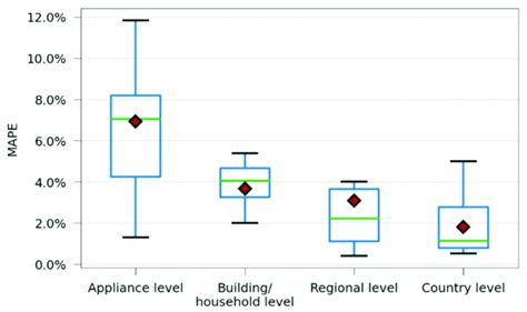 Boxplot Of Mape Values By Spatial Levels Of Detail The Same Mode Of Download Scientific