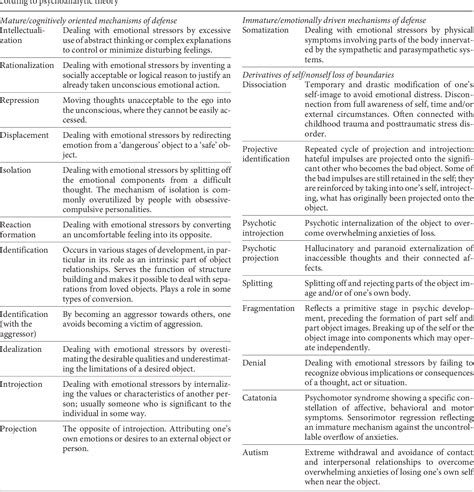 Freud Theory Chart