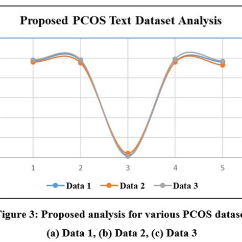 Vector Conversion Based Pcos Detection In Data Segmentation Using Multi Task Learning By Dynamic