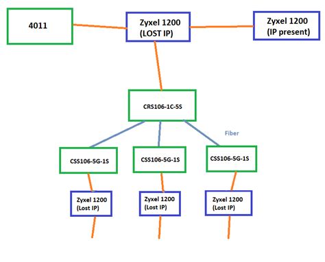 Gs1200 Dhcp Client And Mikrotik Issue Page 3 — Zyxel Community