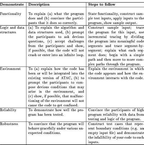 Code Review Guidelines Download Table