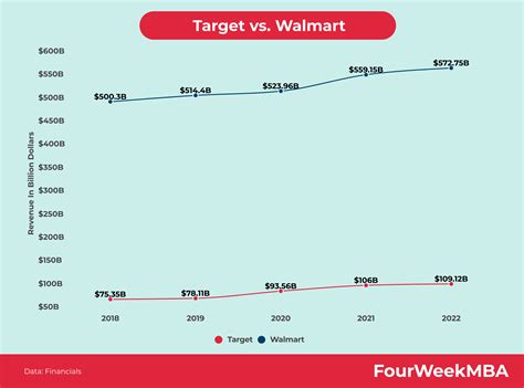 target vs walmart fourweekmba