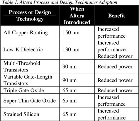Table 1 From Low Power Software Defined Radio Design Using Fpgas Semantic Scholar