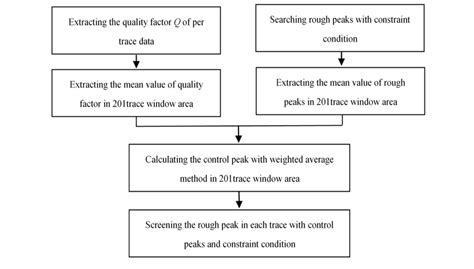 The Method Process Of Searching Layer Interfaces Of Sub Bottom Profile