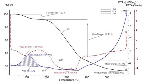 Thermogravimetric Tg Curve Derivative Thermogravimetric Dtg Download Scientific Diagram