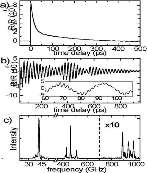 Figure 2 From High Speed Asynchronous Optical Sampling For High Sensitivity Detection Of