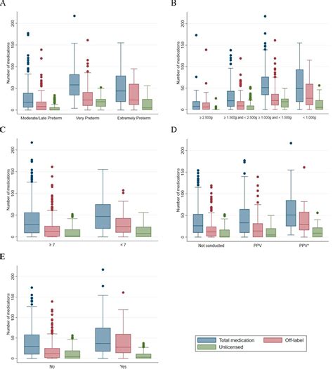 Prescription Of Off Label And Unlicensed Drugs For Preterm Infants In A Neonatal Intensive Care