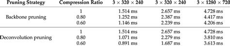 Inference Latency At Different Input Resolutions Download Scientific