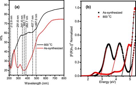 A Diffuse Reflectance Spectra Of As Synthesized And Annealed 800 °c