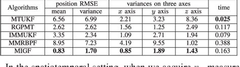 Figure 1 From Spatiotemporal Learning Via Mixture Importance Gaussian Filtering With Sparse