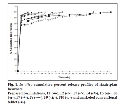 Formulation And Evaluation Of Rizatriptan Benzoate Mouth Disintegrating Tablets