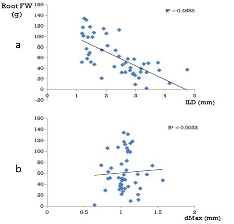 Detail Of The Correlation Shown In Figure 3 For Inter Lateral Distance