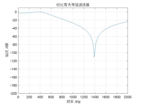 Matlab上机作业4 信号滤波器设计 Csdn博客
