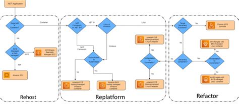 Cómo Actualizar Y Modernizar Microsoft Windows Server 2012 Con Contenedores De Windows En Aws