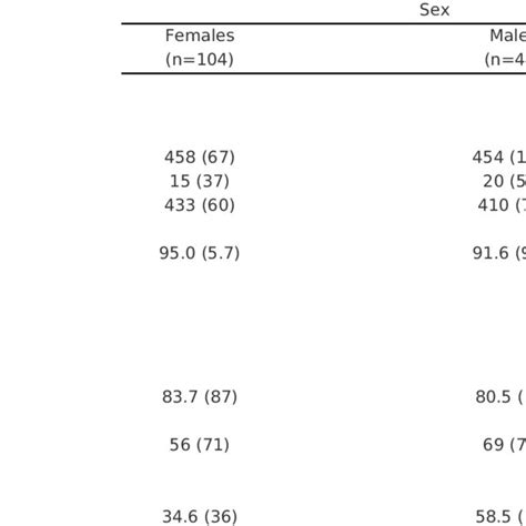 Objective Measures Of Sleep Quantity And Quality Indices Across Sex Download Scientific