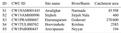 Essd Geospatial Dataset For Hydrologic Analyses In India Ghi A