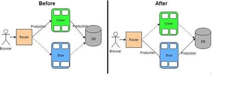 in this blog we will discuss how blue green deployments can be