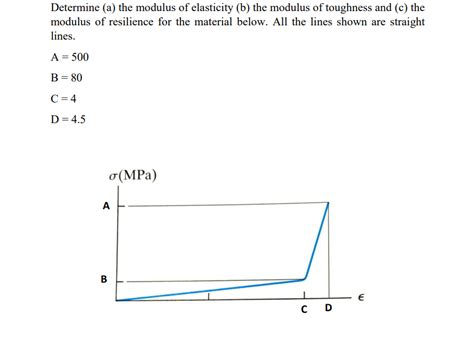Solved Determine A The Modulus Of Elasticity B The Chegg