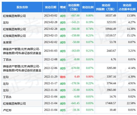 3月3日丽尚国潮现1笔大宗交易 机构净买入9947万元数据成交包括