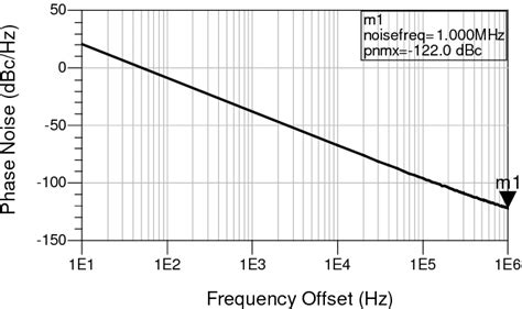 Phase Noise Of The Vco In The 1 Mhz Offset Download Scientific Diagram