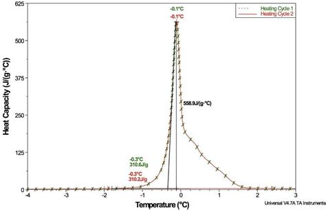 Using Differential Scanning Calorimetry To Characterize Polymers