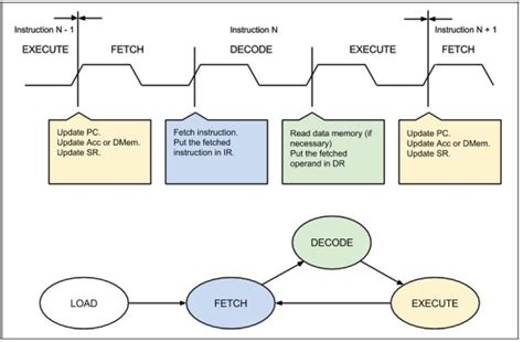 datapath and control unit of microcontroller coding microcontrollers hobby electronics