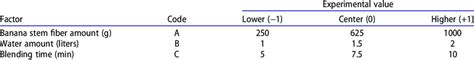 actual and coded factors for the box behnken design download