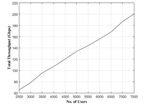 The Optimum Plan Cell Edge Throughput Download Scientific Diagram