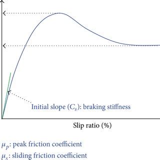 Schematic Diagram On Friction Coefficient And Slip Ratio Curve Download Scientific Diagram