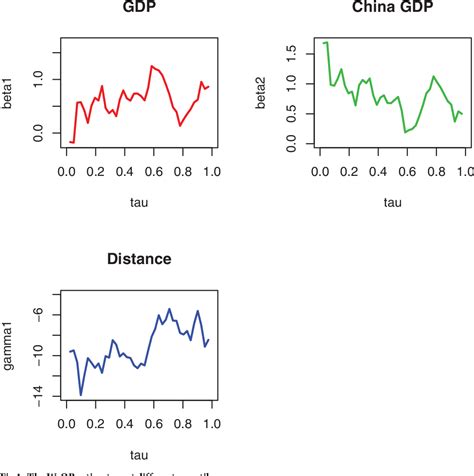 Figure 1 From Quantile Regression For Static Panel Data Models With
