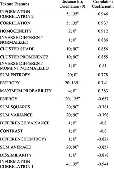 Texture Features At Specific D And θ With Their Coefficient Correlation Download Table