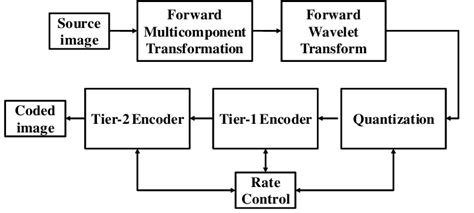 Architecture Of A Jpeg2000 Encoder Download Scientific Diagram