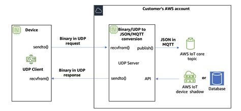 Implementing LPWAN IoT Solutions With UDP Implementing Low Power Wide