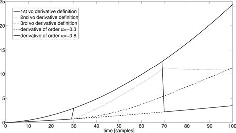 step responses for systems described by 1 st 2 nd and 3 rd type of