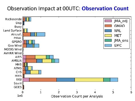Forecast Sensitivity Observation Impact Fsoi Intercomparison Experiment Tom