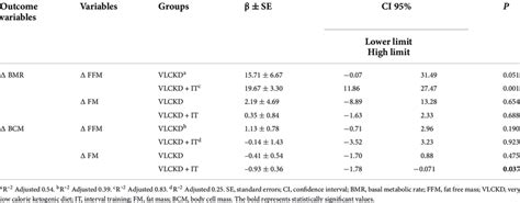 multiple linear regression analysis of bmr and bcm with two variables
