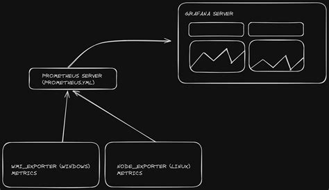 Create Monitoring System Using Grafana Prometheus Nodeexporter