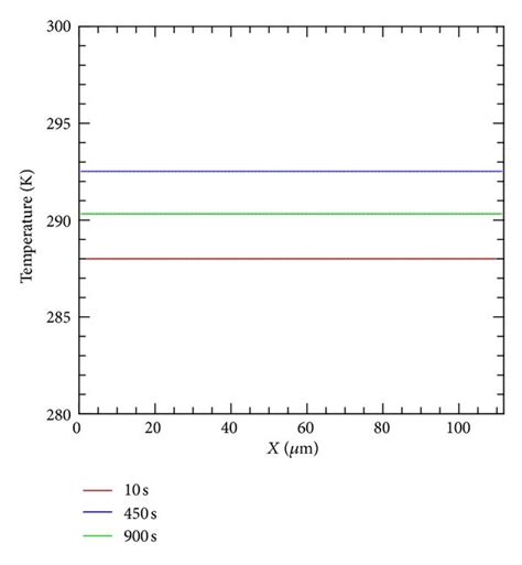 Spatiotemporal Evolution Of Temperature Within The Battery Under Download Scientific Diagram