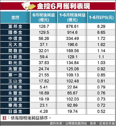 上半年賺逾3415億 15家金控獲利創新高 自由財經