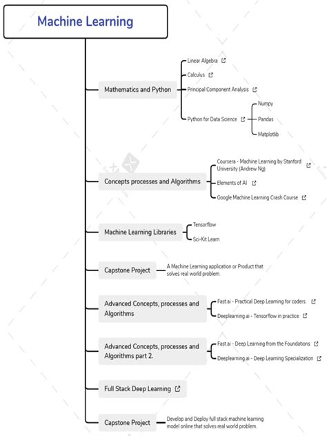 Machine Learning Roadmap Pdf