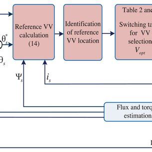 Proposed DTC Operational Block Diagram Download Scientific Diagram
