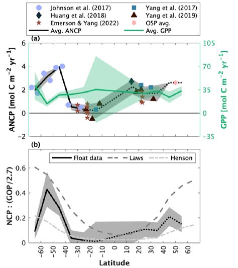 The Latitudinal Distribution Of Float Derived Annual Average Gpp Ancp