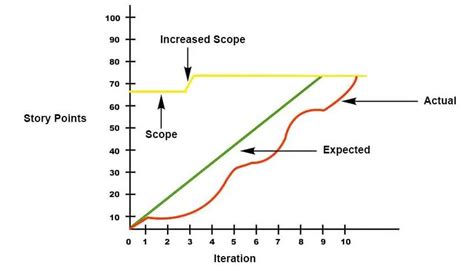What Is A Burn Up Chart PM Study Circle