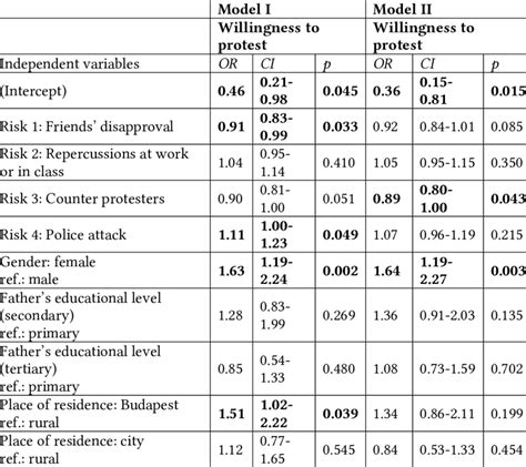 Logistic Regression Models Explaining Willingness To Protest Download